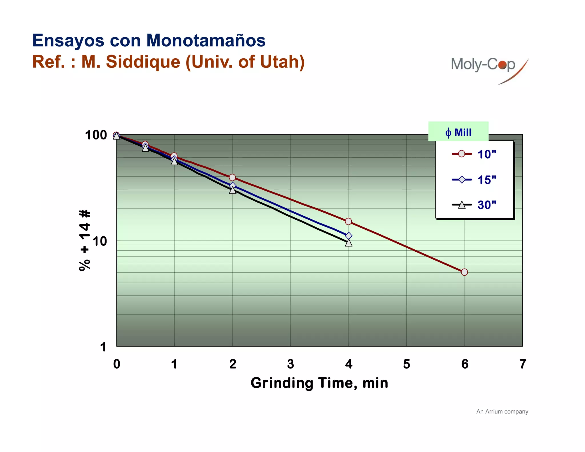 Moly cop optimizacion molienda tools-basic-ii | PPT