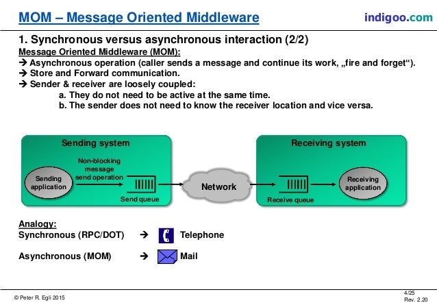 Mom Message Oriented Middleware