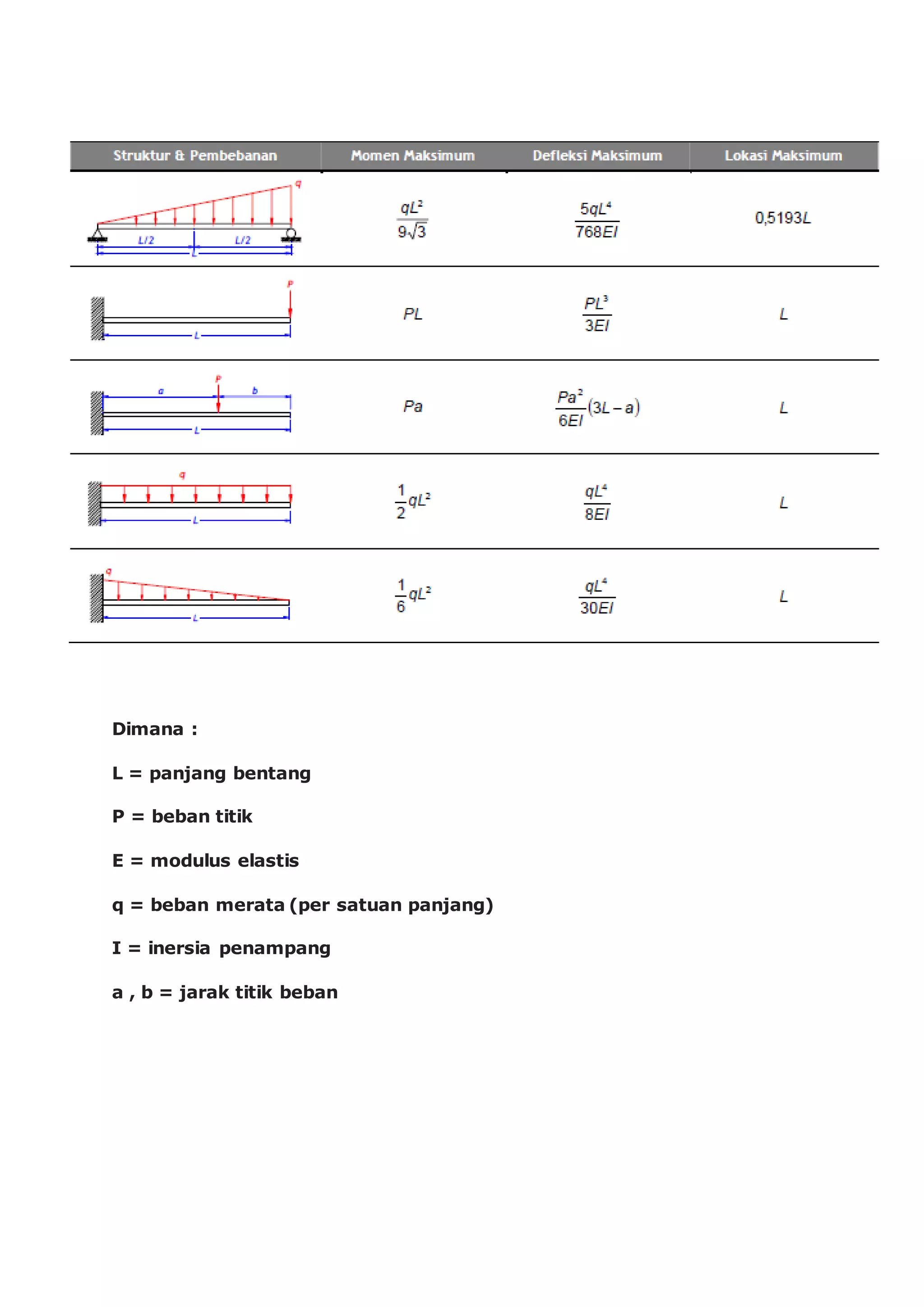 Momen dan defleksi maksimum struktur statis tertentu dlam sebuah bidang ...