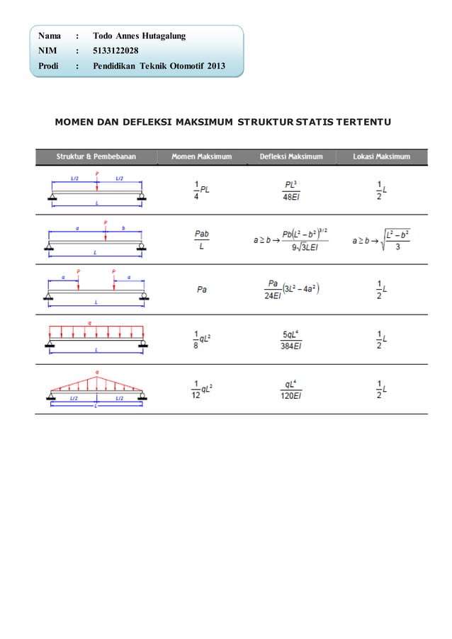 Momen dan defleksi maksimum struktur statis tertentu dlam sebuah bidang ...