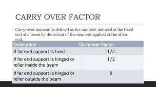 MOMENT-DISTRIBUTION-METHOD - Architecture 4th Year | PPT