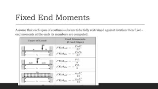 MOMENT-DISTRIBUTION-METHOD - Architecture 4th Year | PPT