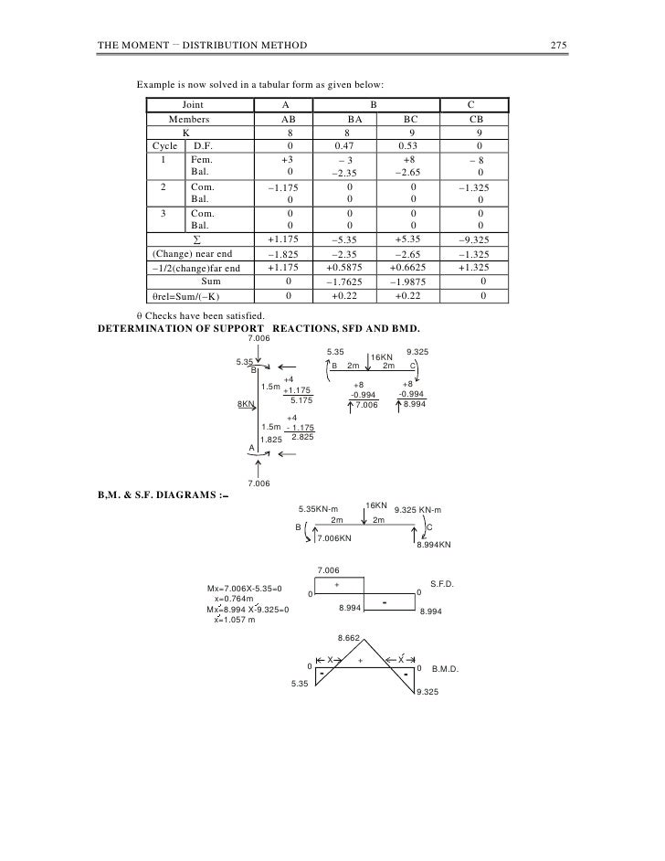 Moment Distribution Method