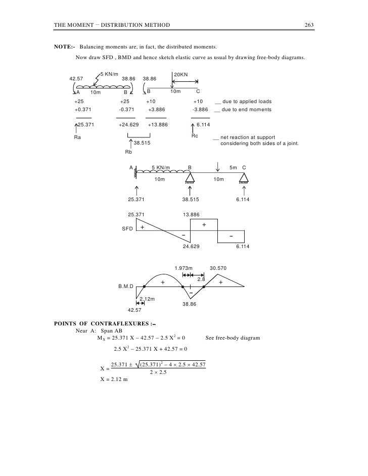 Moment distribution method