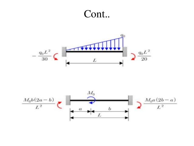 Moment Distribution Method SA-2