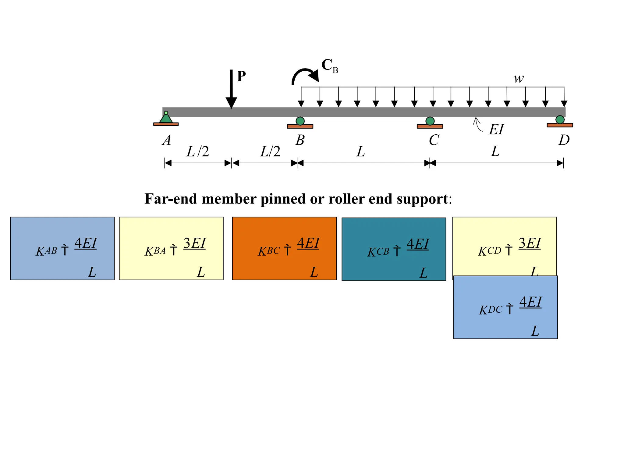 MOMENT DISTRIBUTION METHOD with Stiffness factors | PPT