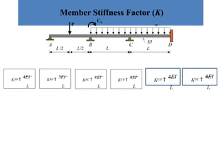 MOMENT DISTRIBUTION METHOD with Stiffness factors | PPT