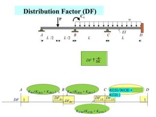 MOMENT DISTRIBUTION METHOD with Stiffness factors | PPTX