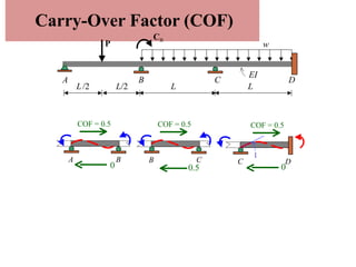MOMENT DISTRIBUTION METHOD with Stiffness factors | PPTX