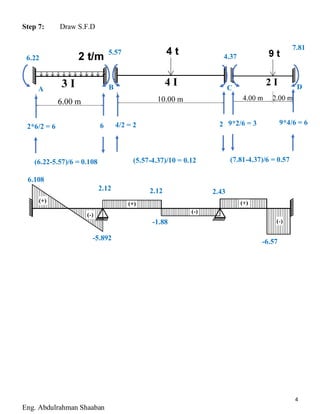 Moment distribution on beam | PDF