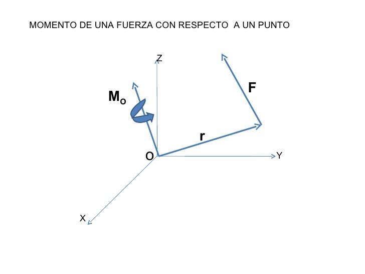 momento de una fuerza