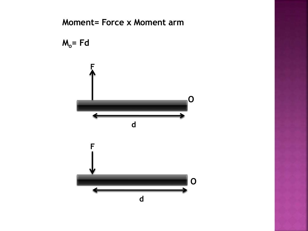 Moment of force