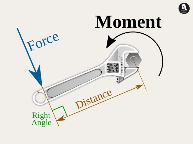Moment of force biomechanics