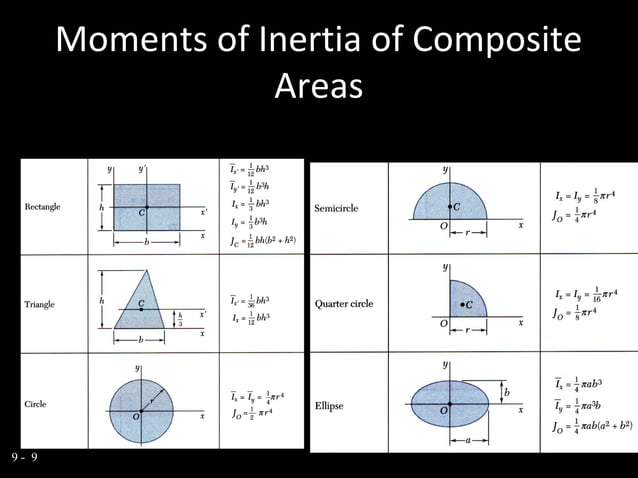 Moment of inertia | PPT | Physics | Science