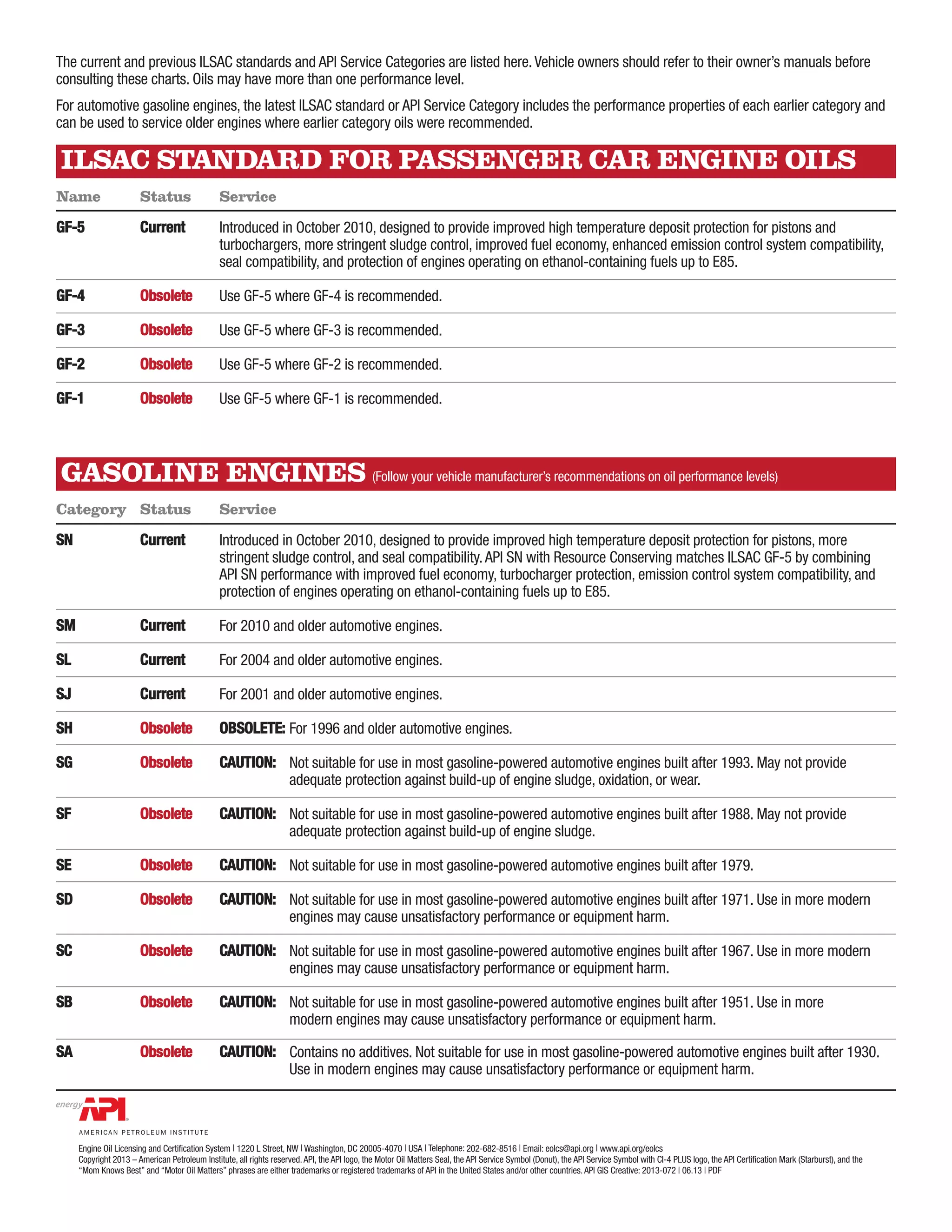 Engine Oil Categories 2013 | PDF