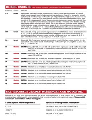 Engine Oil Categories 2013 | PDF