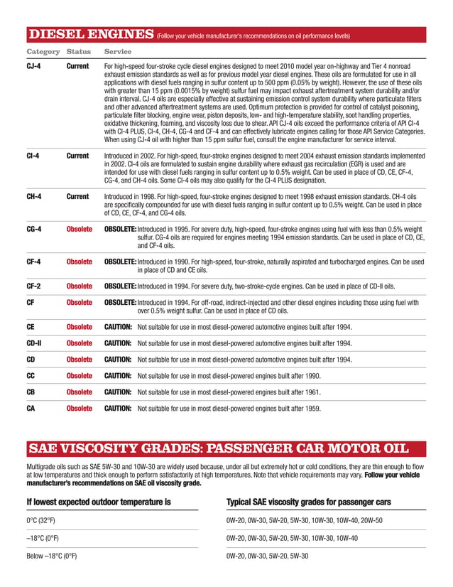 Engine Oil Categories 2013 | PDF