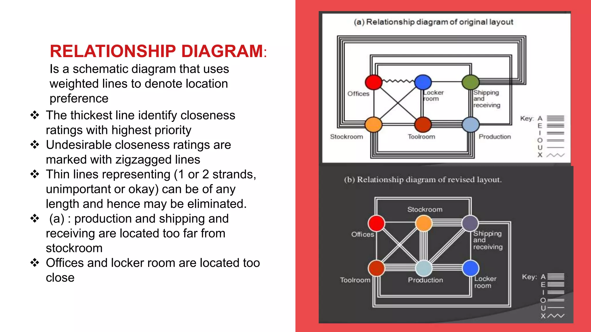 relationship diagramming | PPT