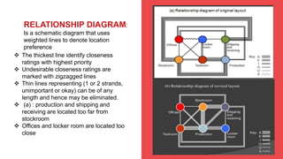 relationship diagramming | PPTX