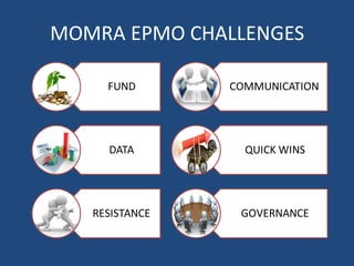 MOMRA EPMO | PDF