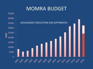MOMRA EPMO | PDF
