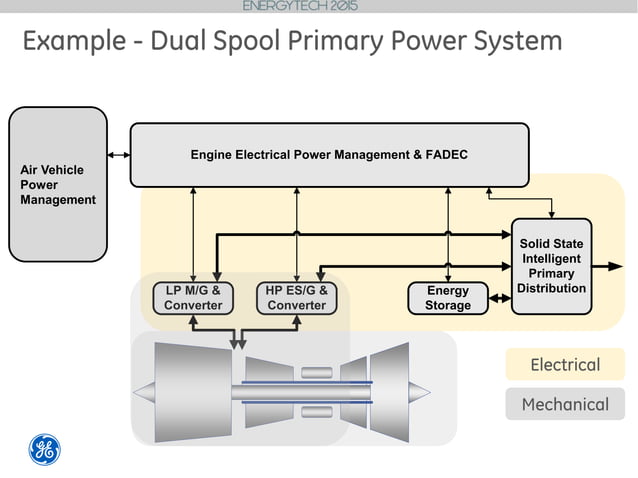 Neil Garrigan: Electric Drive Technology Considerations for Aircraft ...