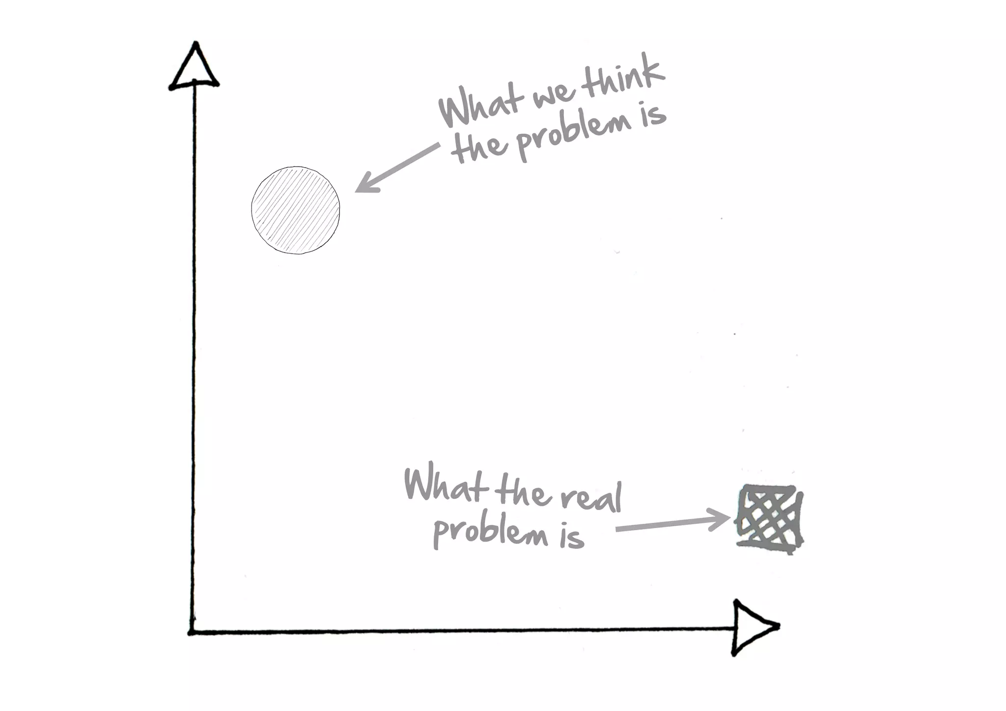 Arne Roock: Learning from Fake Charts - LKCE13