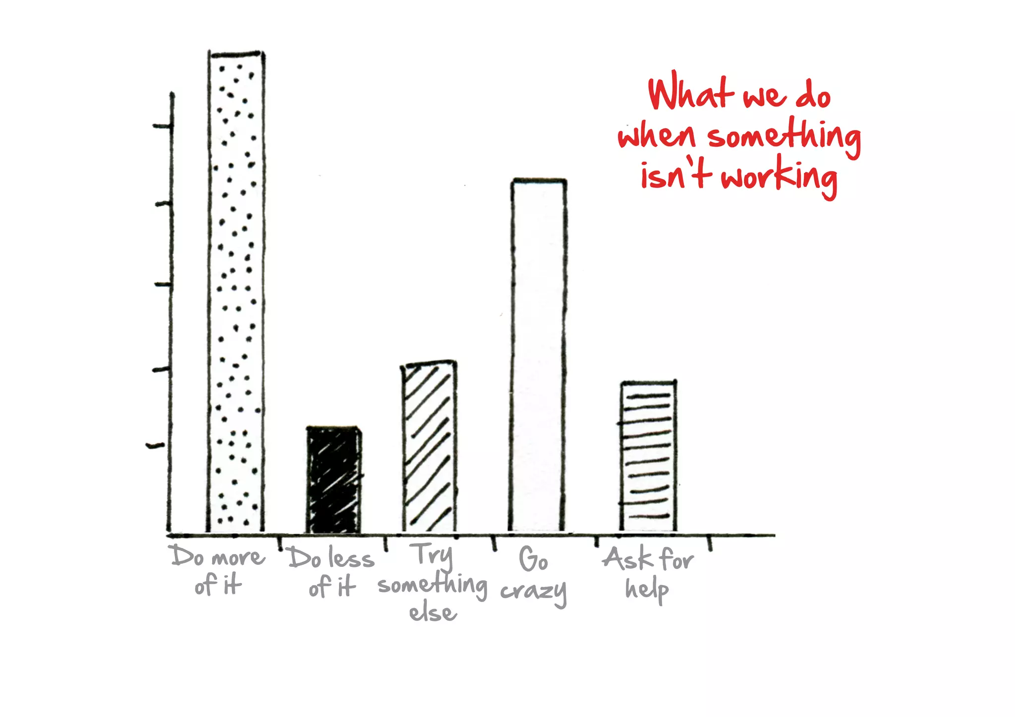 Arne Roock: Learning from Fake Charts - LKCE13