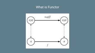 Monad and Algebraic Design in Functional Programming | PDF