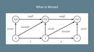 Monad and Algebraic Design in Functional Programming | PDF