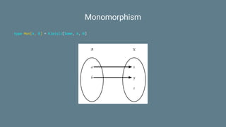 Monad and Algebraic Design in Functional Programming | PDF