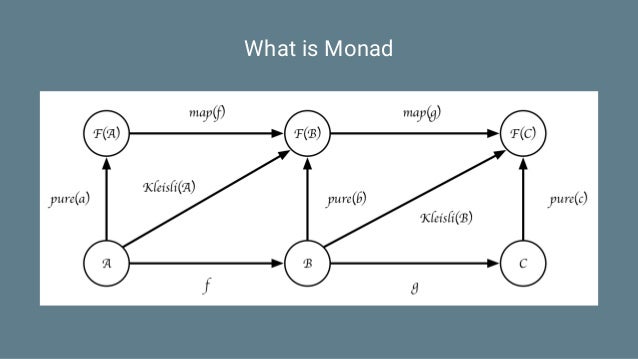 Monad and Algebraic Design in Functional Programming Monad and Algebraic Design in Functional Programming