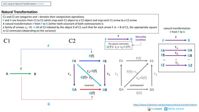 Monad as functor with pair of natural transformations | PPT