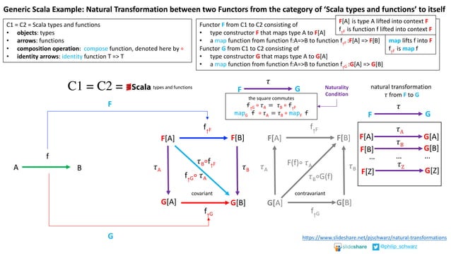 Monad as functor with pair of natural transformations | PPT