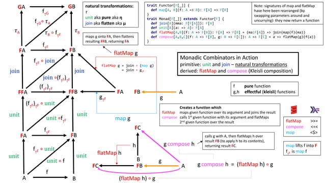 Monad as functor with pair of natural transformations | PPT