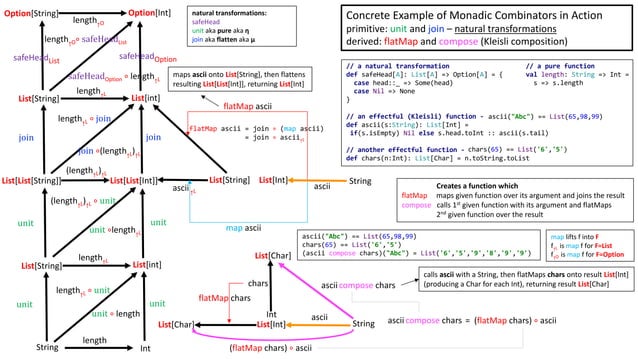 Monad as functor with pair of natural transformations | PPT