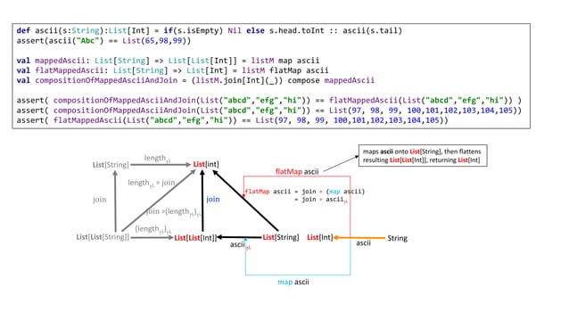 Monad as functor with pair of natural transformations | PPT