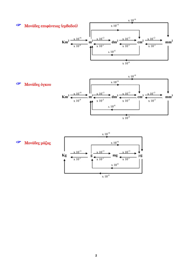 ΜΟΝΑΔΕΣ ΜΕΤΡΗΣΗΣ ΚΑΙ ΜΕΤΑΤΡΟΠΕΣ | PDF