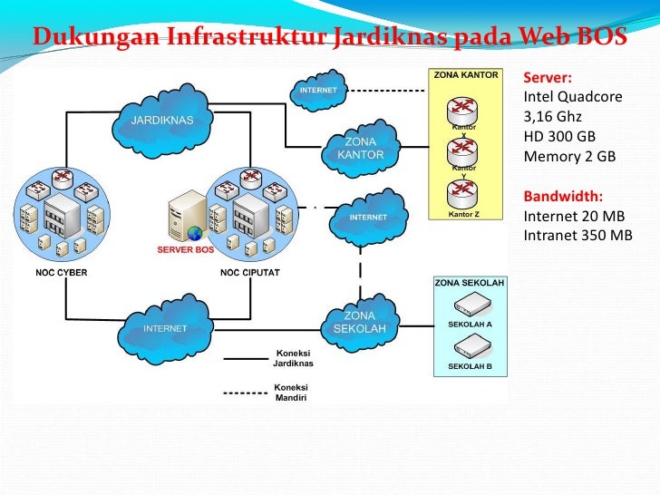 ARSITEKTUR INFRASTRUKTUR TEKNOLOGI INFORMASI