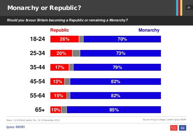 Jubilee Debate: The Queen & The Monarchy: King's College and Ipsos MO…