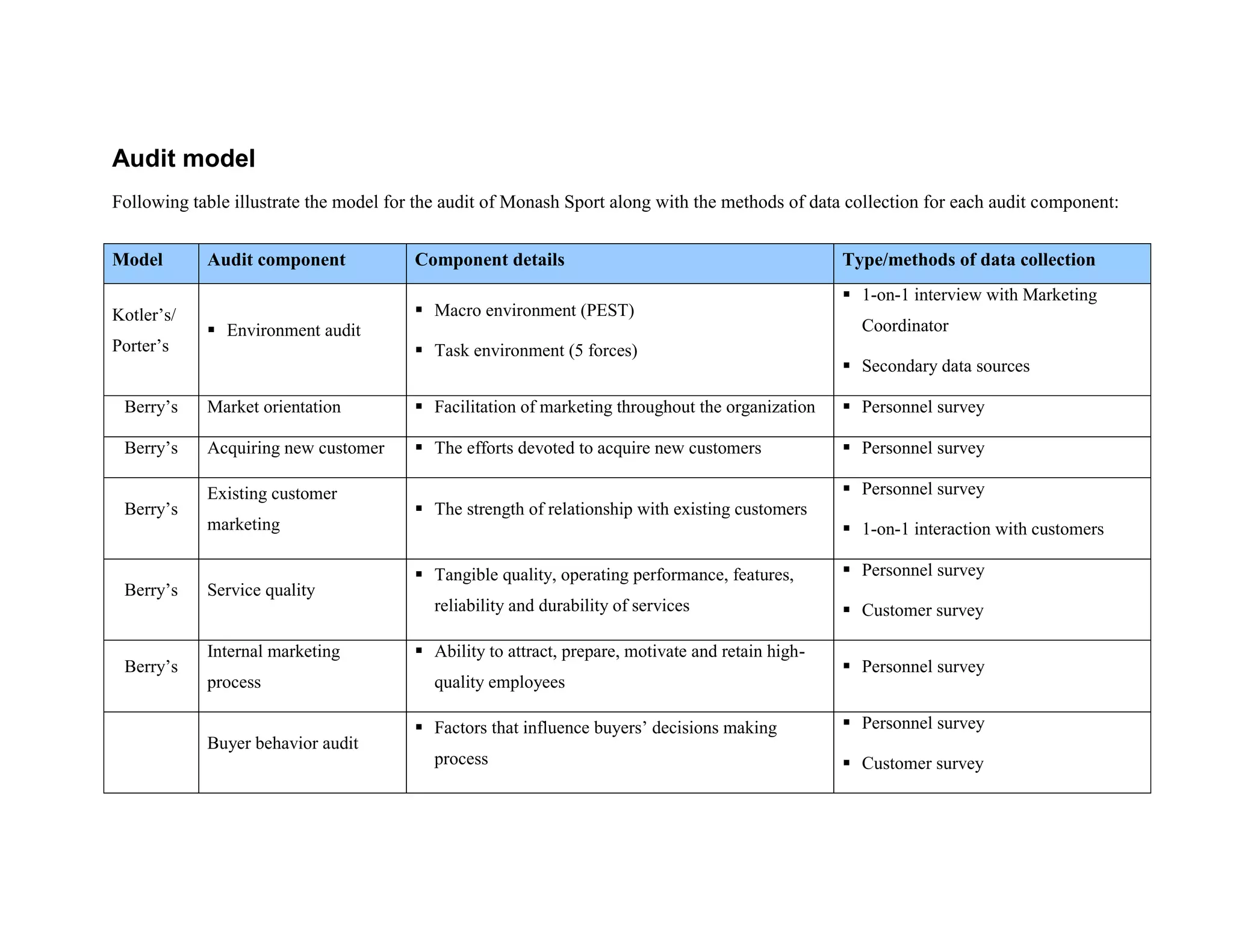 Monash Sports audit model | PPT