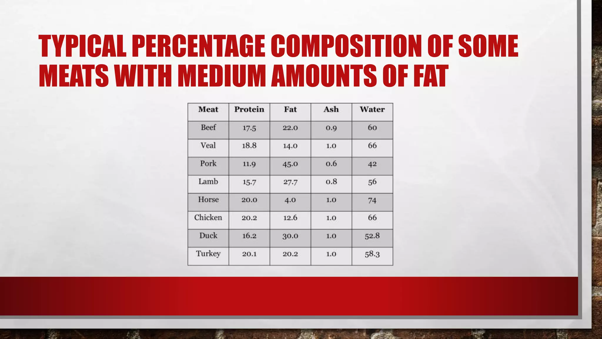 Meat : Structure, Composition and Characteristics. | PPTX