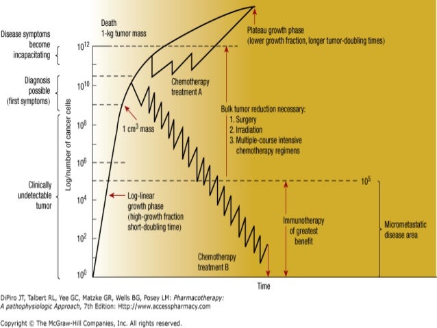 CHEMOTHERAPY IN CANCERS