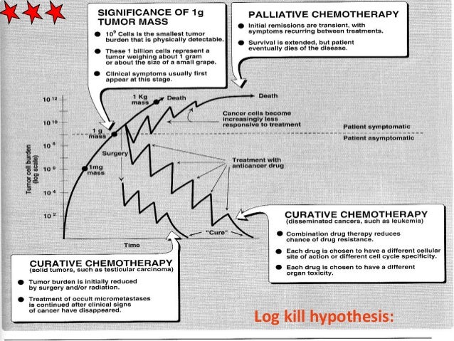 CHEMOTHERAPY IN CANCERS