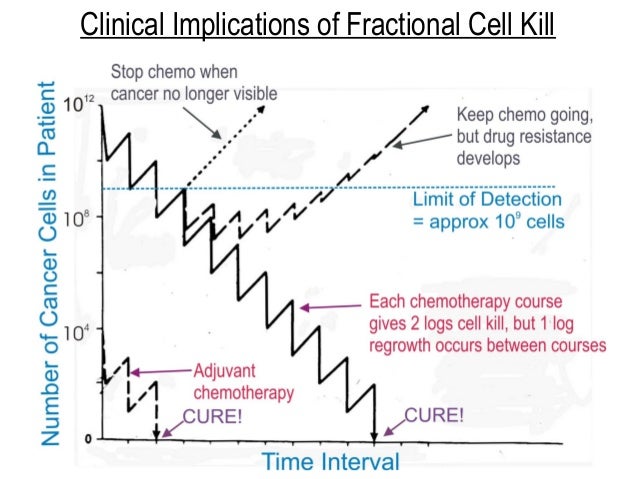 CHEMOTHERAPY IN CANCERS