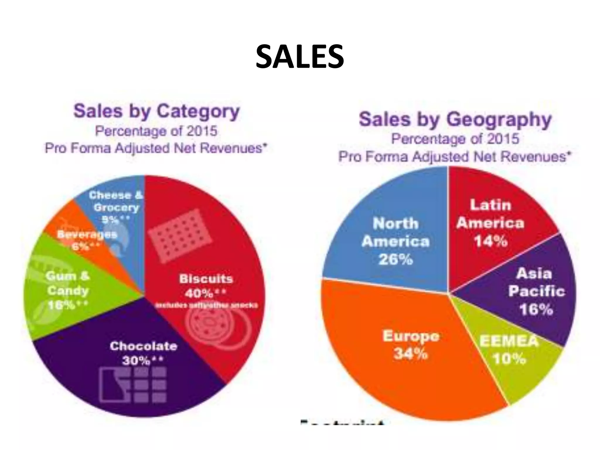 Mondelez Company Profile | PPTX