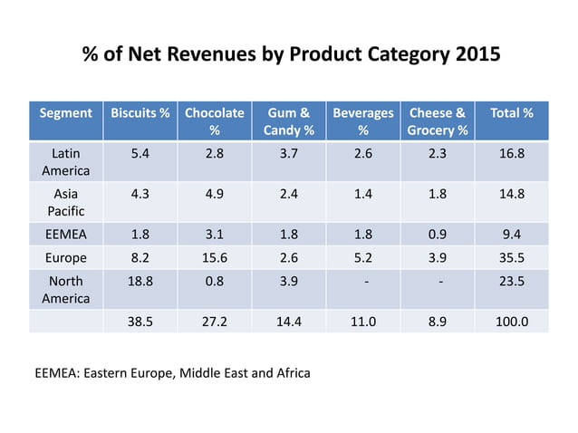 Mondelez Company Profile | PPTX