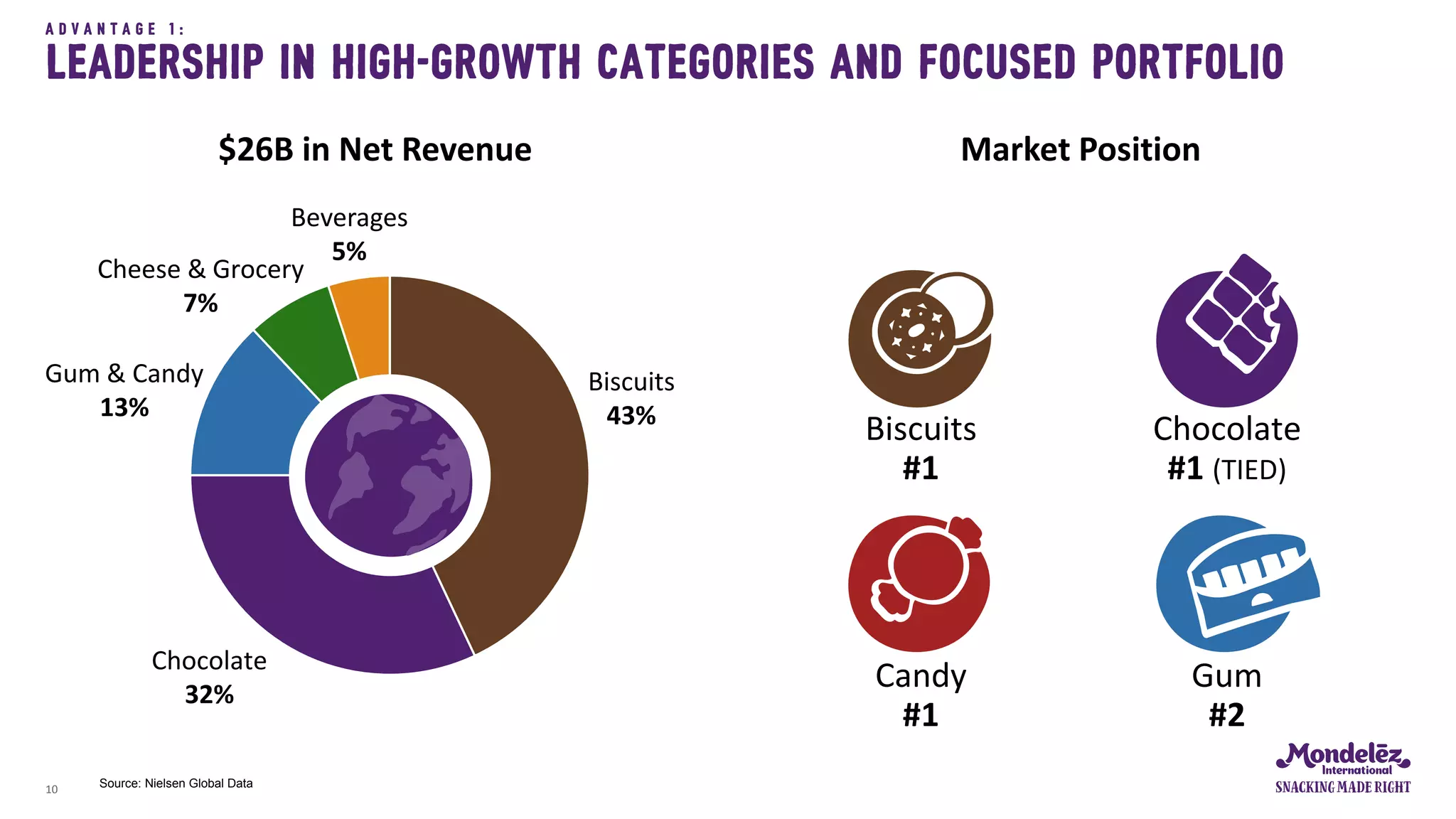 Mondelez Presentation at CAGNY 2019 | PDF