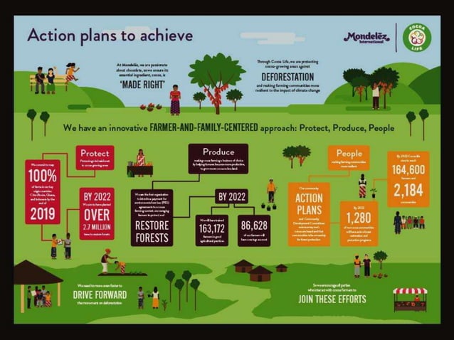Mondlez international cocoa life | PPT