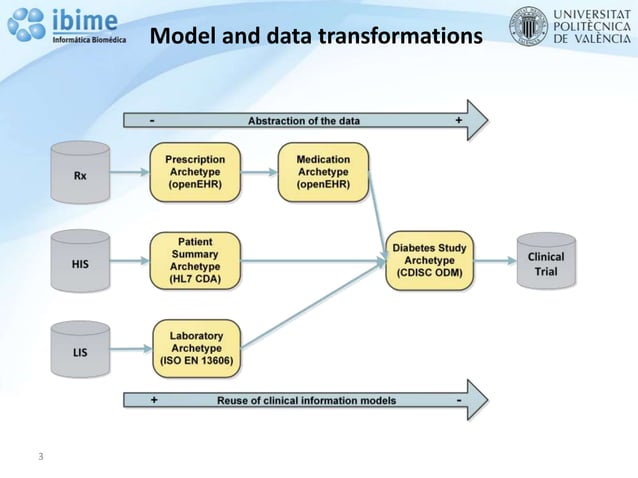 Archetype-based data transformation with LinkEHR | PPTX